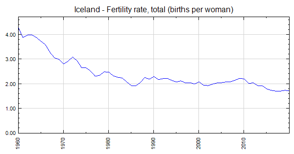 Iceland - Fertility rate, total (births per woman)