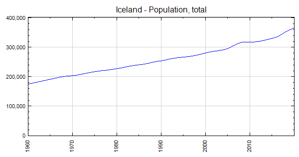 Iceland - Population, total