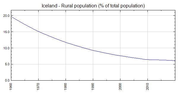 Iceland - Rural population (% of total population)