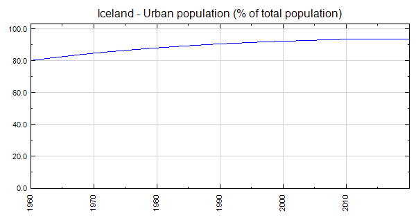 Iceland - Urban population (% of total population)