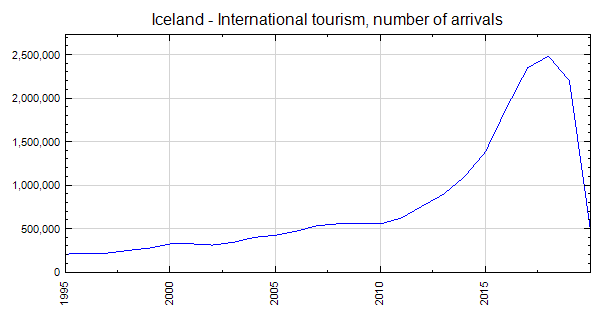 Iceland - International tourism, number of arrivals
