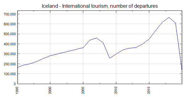 Iceland - International tourism, number of departures