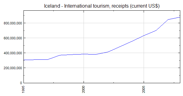 Iceland - International tourism, receipts (current US$)