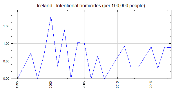Iceland - Intentional homicides (per 100,000 people)