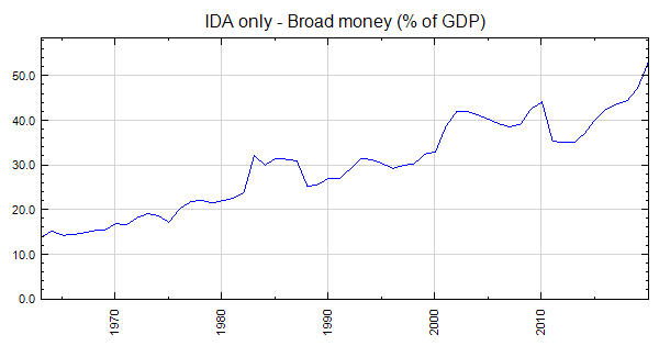 IDA only - Broad money (% of GDP)