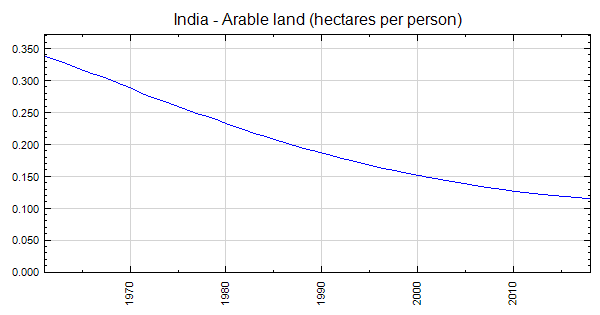 India - Arable land (hectares per person)