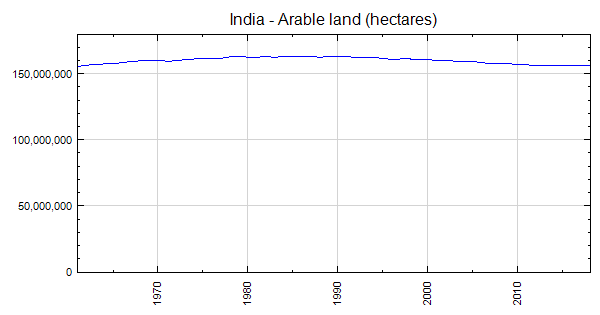 India - Arable land (hectares)