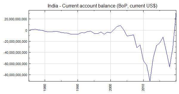 India - Current account balance (BoP, current US$)