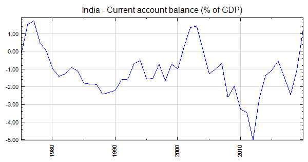 India - Current account balance (% of GDP)