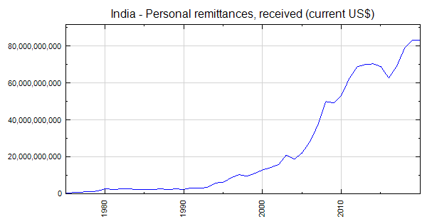 India - Personal remittances, received (current US$)