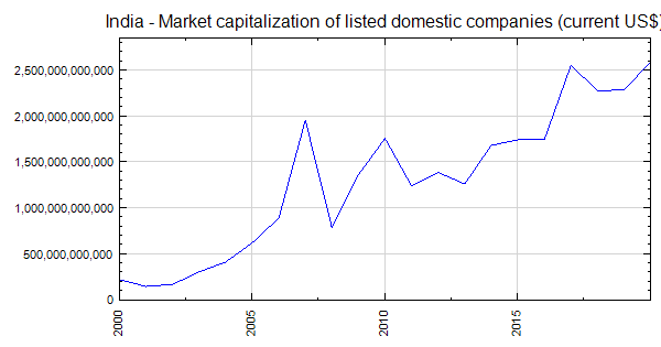India - Market capitalization of listed domestic companies (current US$)