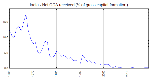 India - Net ODA received (% of gross capital formation)