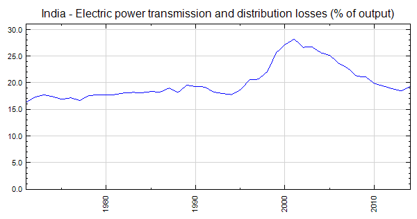 India - Electric power transmission and distribution losses (% of output)