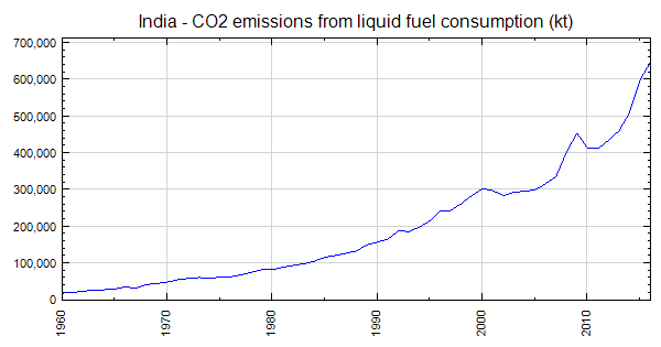 India - CO2 emissions from liquid fuel consumption (kt)