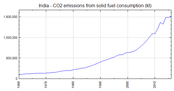 India - CO2 emissions from solid fuel consumption (kt)
