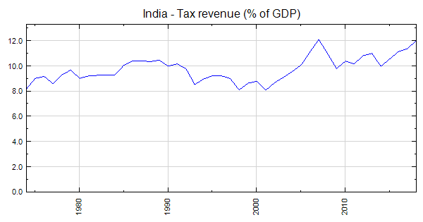 India - Tax revenue (% of GDP)