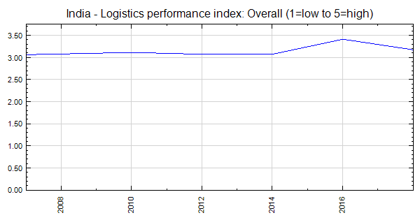 India - Logistics performance index: Overall (1=low to 5=high)