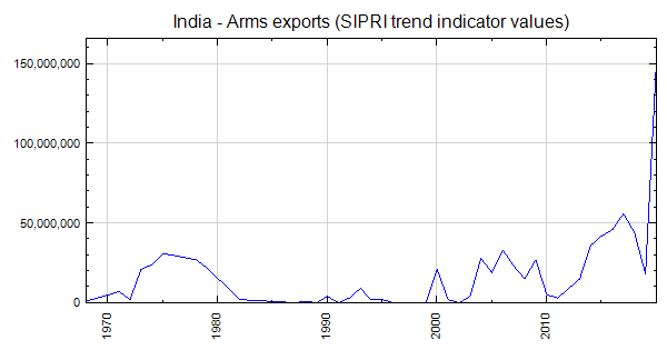 India - Arms exports (SIPRI trend indicator values)