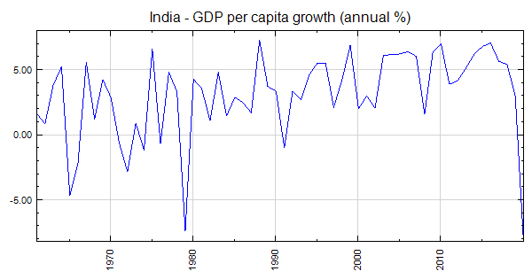India - GDP per capita growth (annual %)