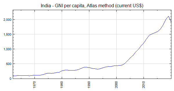India - GNI per capita, Atlas method (current US$)