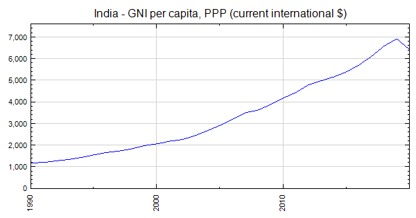 India - GNI per capita, PPP (current international $)