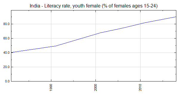 India - Literacy rate, youth female (% of females ages 15-24)