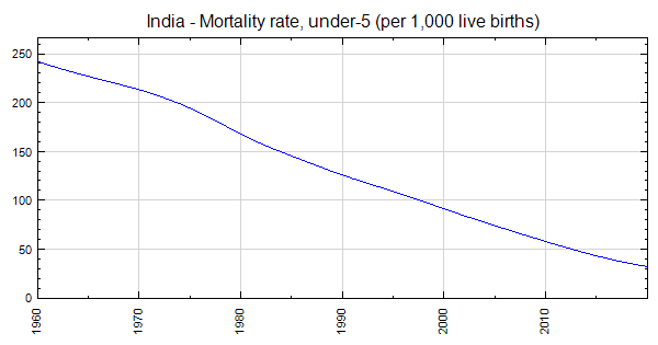 India - Mortality rate, under-5 (per 1,000 live births)