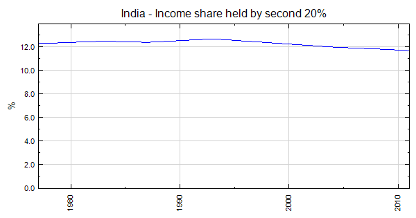 India - Income share held by second 20%