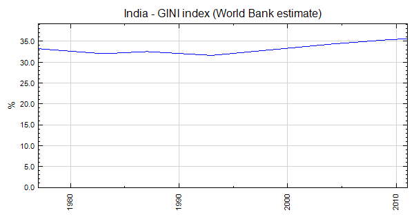 India - GINI index (World Bank estimate)
