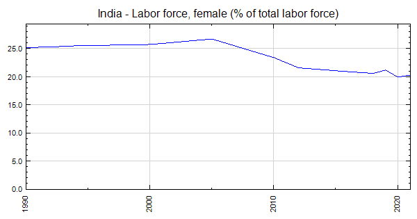 India - Labor force, female (% of total labor force)