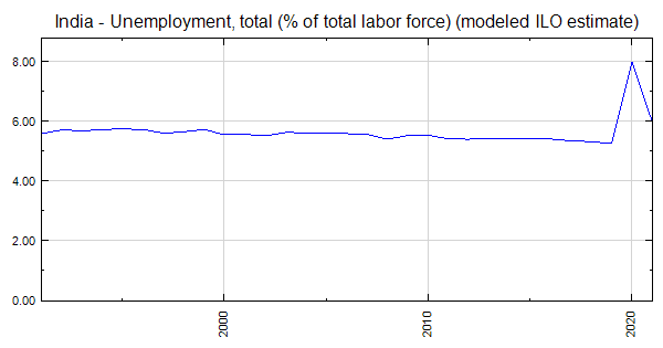 India - Unemployment, total (% of total labor force) (modeled ILO estimate)