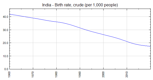 India - Birth rate, crude (per 1,000 people)