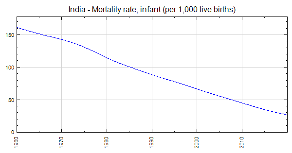 India - Mortality rate, infant (per 1,000 live births)