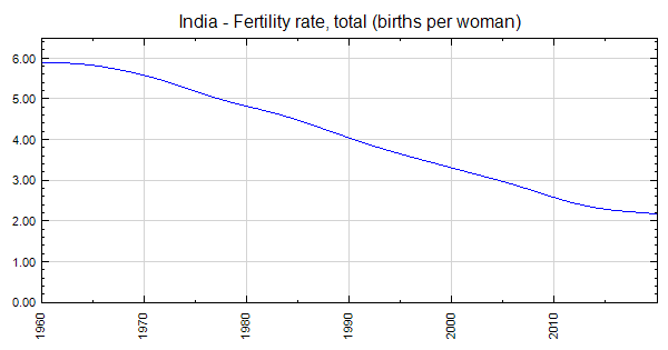 India - Fertility rate, total (births per woman)