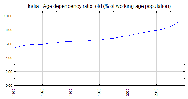 India - Age dependency ratio, old (% of working-age population)