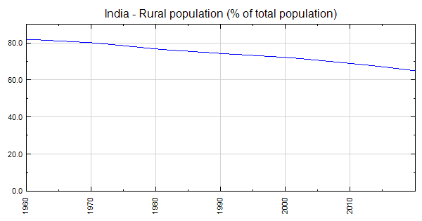 India - Rural population (% of total population)