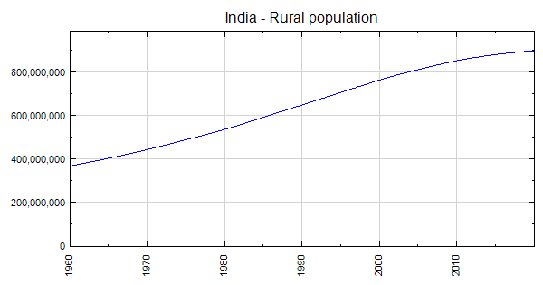India - Rural population