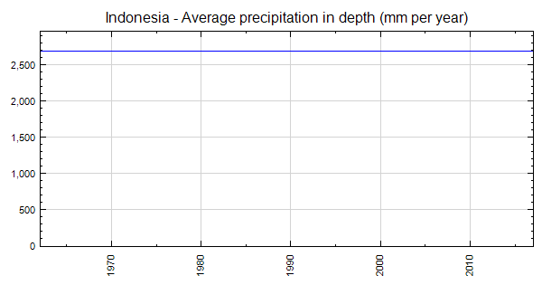 Indonesia - Average precipitation in depth (mm per year)
