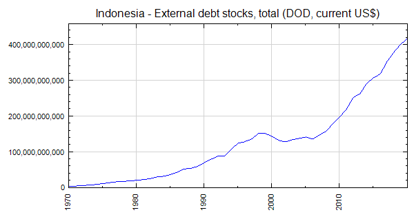 Indonesia - External debt stocks, total (DOD, current US$)