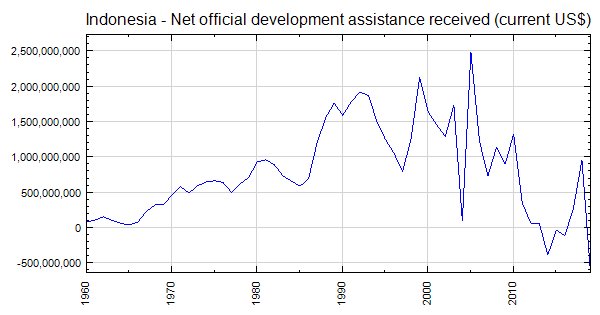 Indonesia - Net official development assistance received (current US$)