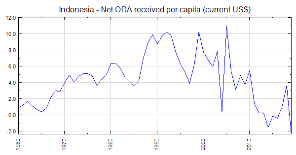 Indonesia - Net ODA received per capita (current US$)
