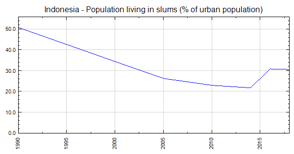 Indonesia - Population living in slums (% of urban population)