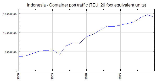 Indonesia - Container port traffic (TEU: 20 foot equivalent units)