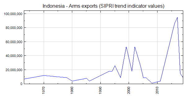 Indonesia - Arms exports (SIPRI trend indicator values)