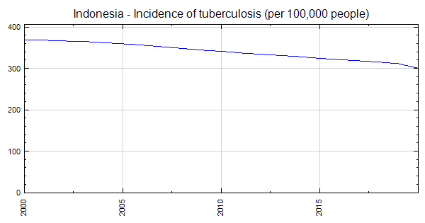 Indonesia - Incidence of tuberculosis (per 100,000 people)