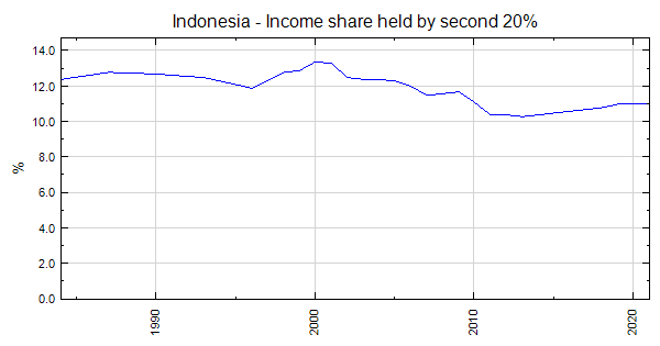 Indonesia - Income share held by second 20%