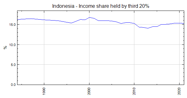 Indonesia - Income share held by third 20%