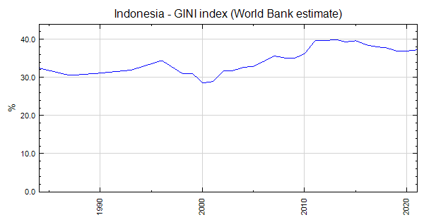 Indonesia - GINI index (World Bank estimate)