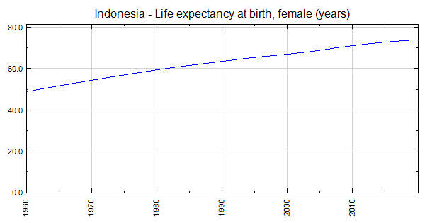 Indonesia - Life expectancy at birth, female (years)