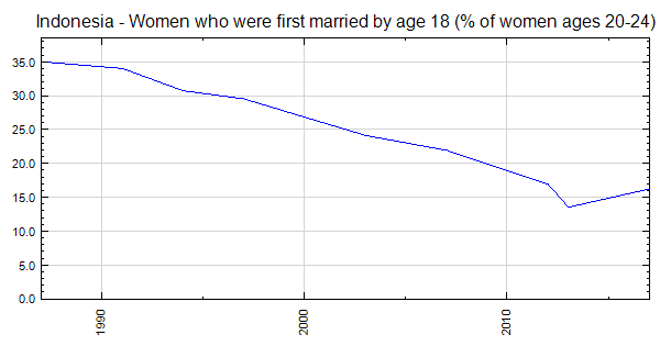 Indonesia - Women who were first married by age 18 (% of women ages 20-24)